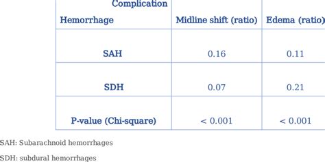 Comparison Of Complications Between SAH And SDH Download Scientific Diagram