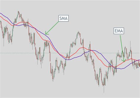 SMA Vs EMA Comprehensive Comparison Of Strengths And Weaknesses EvanCarthey Com