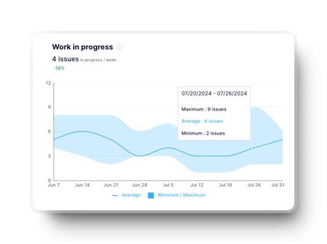 7 Scrum Metrics To Boost Team Productivity And How To Track Them