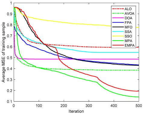 training feedforward neural networks using an enhanced marine predators