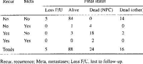 Final Status By Recurrence And Metastasis Of Npc Download Table