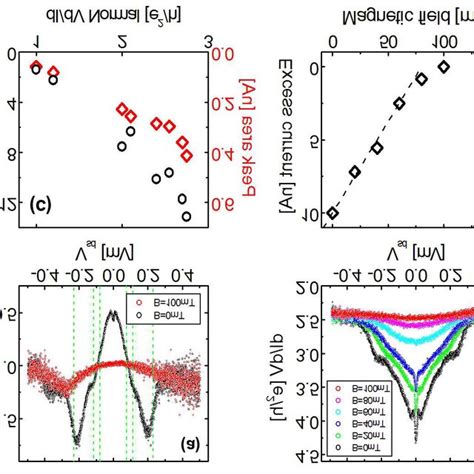 A And B Is Differential Conductance Versus Source Drain Voltage