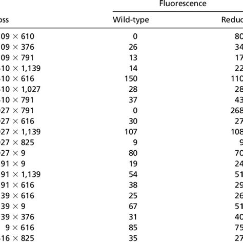 complementation tests download table