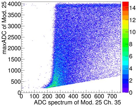 Relation Between The Measured ADC Spectrum Of Module 25 Channel 35 And Download Scientific