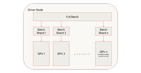 Accelerate Pytorch On Databricks Databricks Blog
