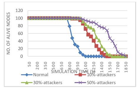 Network Lifetime Under Different Scheduling Attacks Intensities