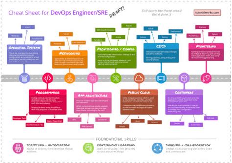 Download Free DevOps Roadmap Tutorial Works