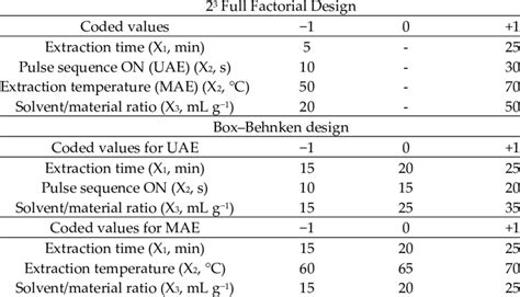 real and coded values of extraction factors download scientific diagram