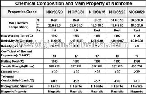 Nichrome Resistance Wire Consistently Failing • Physics Forums