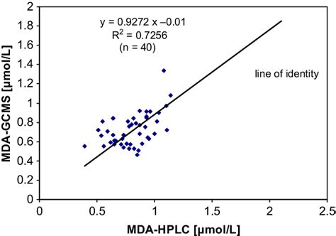passing bablok regression analysis between gc ms and hplc methods shows