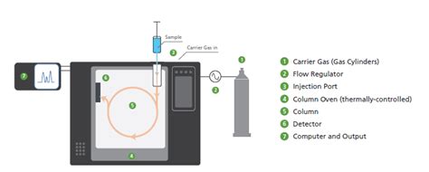 Basic Instrumentation Of Gcms Shimadzu Sops