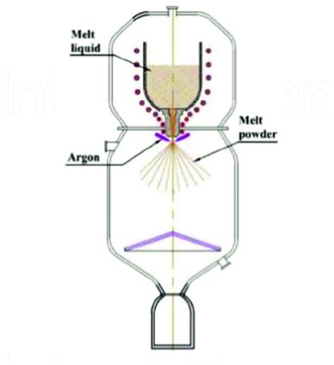 Gas Atomization Process [18] Download Scientific Diagram