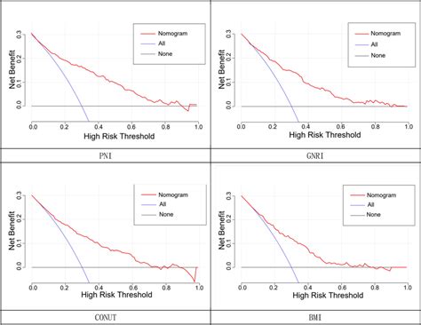 Decision Curve Analysis Of A Clinical Prediction Model For The Download Scientific Diagram