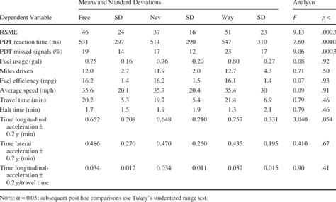 Summary Statistics And Anova For Parametric And Workload Data