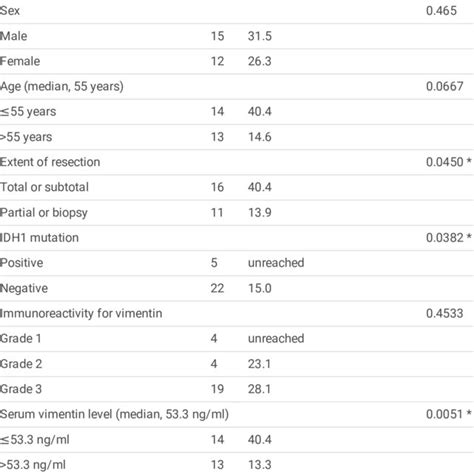 Clinicopathological Characteristics And Univariate Survival Analyses Download Scientific