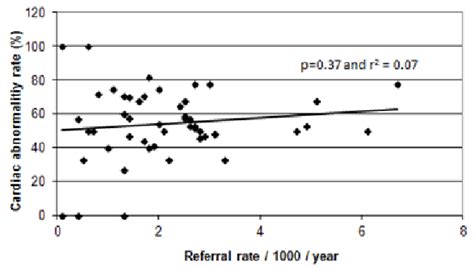 Relationship Between Rate Of Referral And Cardiac Abnormality Detection Download Scientific