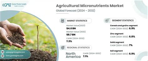 농업 미량 영양소 시장 규모 및 점유율 보고서 2032 농업 미량 영양소 시장 규모 및 점유율 보고서 2032