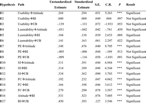 Path Coefficients Of Extended Utaut Model Download Scientific Diagram