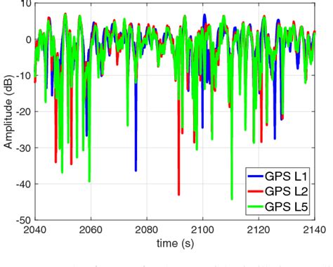 Figure 1 From Multi Frequency Gnss Robust Carrier Tracking For