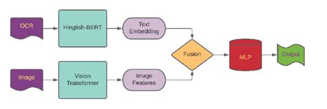 Baseline Model Architecture It Combines The Text And Image Features Baseline Model Architecture It Combines The Text And Image Features