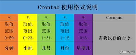 crontab使用格式说明 csdn博客