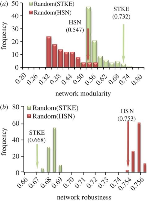 The Relationship Between Modularity And Robustness In Signalling Networks Journal Of The Royal