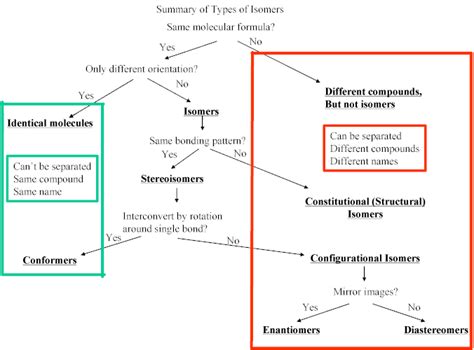 Isomers Organic Chemistry Made Easy By AceOrganicChem