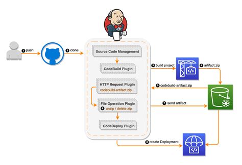 GitHub AWS Devops Projects AWS Jenkins Pipeline Project Shows How To Construct A Functioning