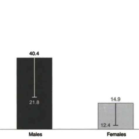 Sex Differences In Actor Centered Decision Making Males Exhibit A More Download Scientific
