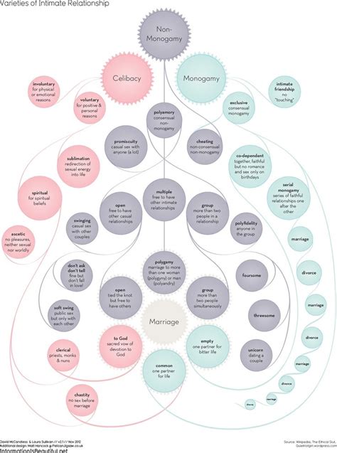 Graph Of Relationship Types Polyamory Pinterest