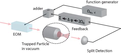 Figure 1 From Nonlinear Mode Coupling And Synchronization Of A Vacuum Trapped Nanoparticle