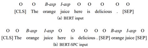 Design And Implementation Of Aspect Based Sentiment Analysis Task