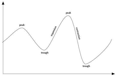 Business Cycle Definition And 6 Stages Founderjar