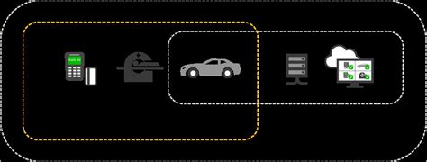 Iot Security Design Patterns