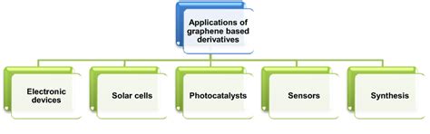 Applications Of Graphene Based Derivatives Download Scientific Diagram