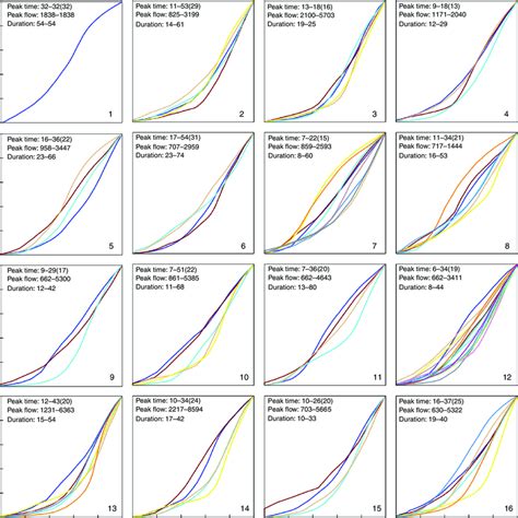 Normalized Flow Characteristic Curves Using The Third Typhoon Duration