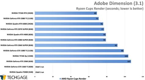 NVIDIA GPU Performance In Arnold Redshift Octane V Ray Dimension Techgage