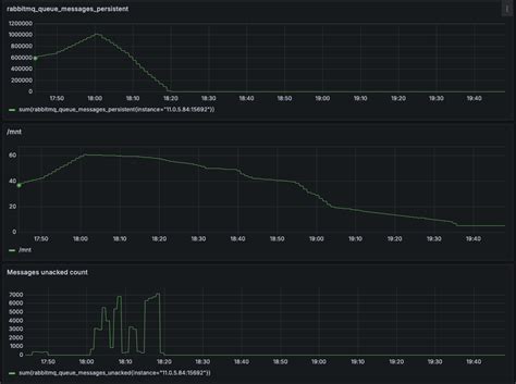 Ubuntu Rabbitmq Persistent Messages On Disk Slow To Release Disk Capacity Server Fault