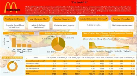Yukta Pandey On Linkedin Powerbi Project Data Dashboard