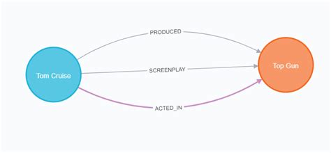 Hide Excessive Relationship Between Nodes Cypher Neo4j Online Community