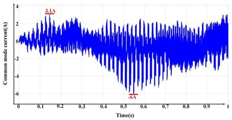 A Modified SVPWM Strategy For Reducing PWM Voltage Noise And Balancing Neutral Point Potential