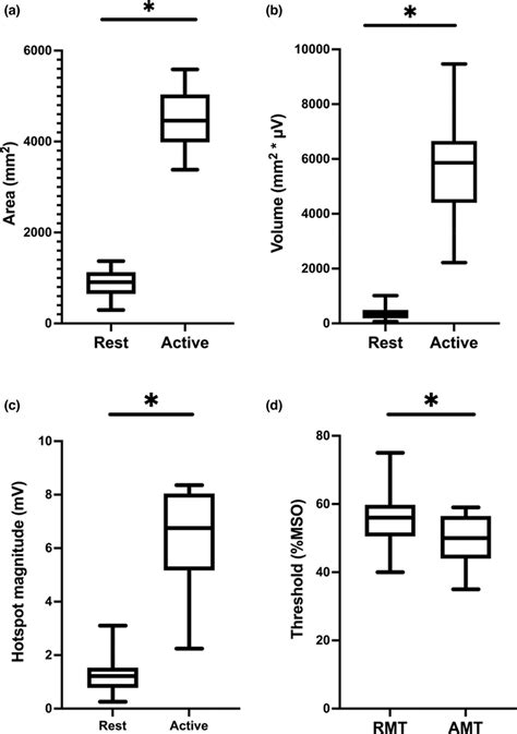Differences In TMS Motor Map Measures Pairwise Comparisons For Download Scientific Diagram