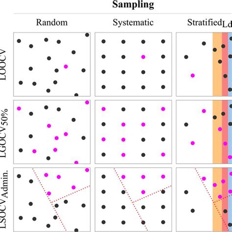 Illustration Of Sampling Schemes And Different Download Scientific