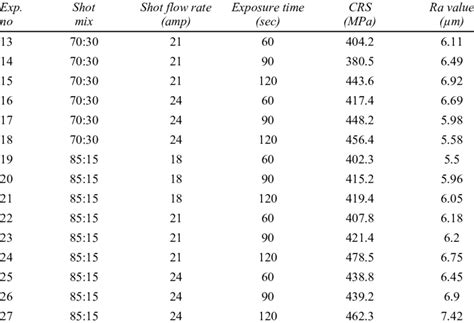 Experimental Results For Different Shot Peening Parameters Continued Download Table