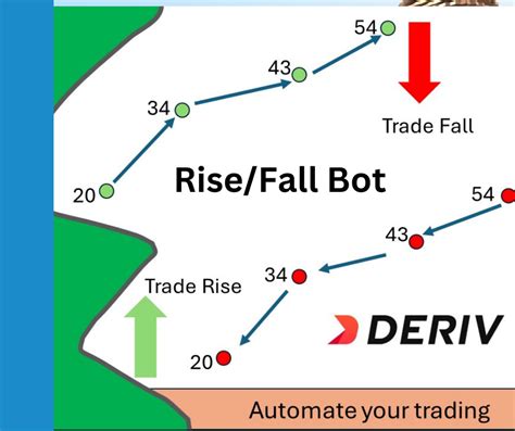 Deriv Rise Fall Bot Dtrader Store