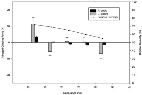 Experimental Trials At Variable Temperatures Without Controlling For Download Scientific
