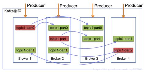 Kafka：topic为什么要进行分区副本机制是如何做的？kafka Partition作用 Csdn博客