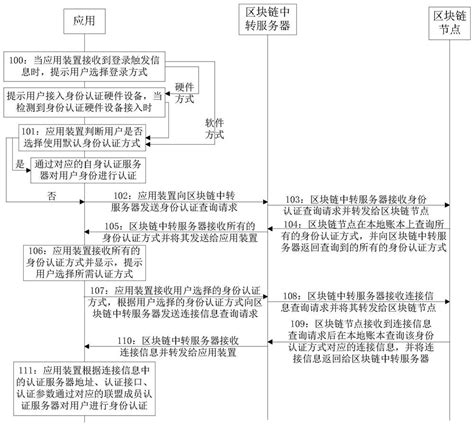 a blockchain based identity authentication method and system eureka
