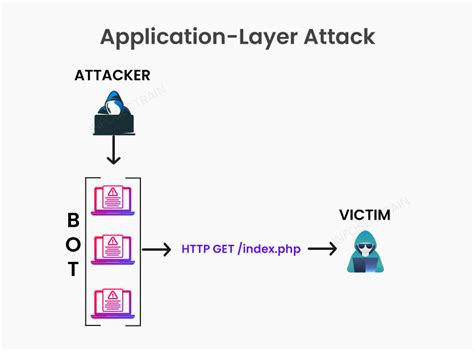 Types Of Ddos Attacks Infosectrain