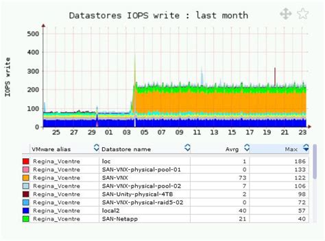 Vmware Monitoring Vcenter Vm Esxi Datastore